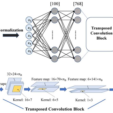illustration of forward prediction machine learning network a the
