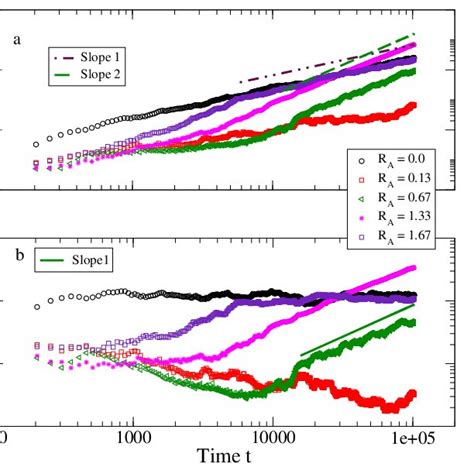 Color Online Plot Of A Mean Square Displacement Msd ∆t And B