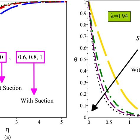 Velocity Profiles A And Temperature Profiles B For Various Values Download Scientific