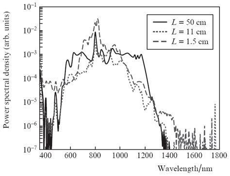 Spectrum Of Generated Supercontinuum Download Scientific Diagram
