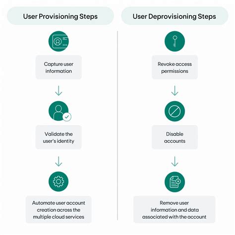 Cloud User Provisioning Managing Access And Security Kion