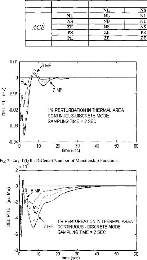Figure 1 From Automatic Generation Control Of An Interconnected Hydro Thermal System Using