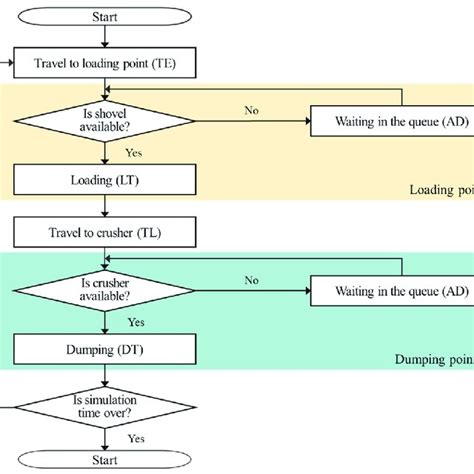 Actual Measured Truck Cycle Time And Predicted Values Of The Machine