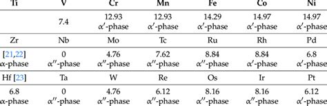 Effect Of Size Mismatch Of Atoms On The Formation Of Orthorhombic α Download Scientific Diagram