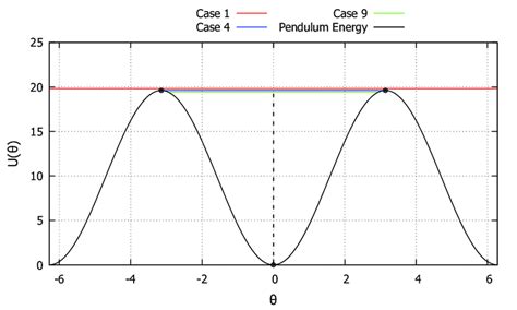 Internal Energy Of The Nonlinear Pendulum Download Scientific Diagram