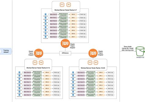 高性能大规模机器学习分布式训练 Efa（elastic Fabric Adapter）最佳实践 亚马逊aws官方博客