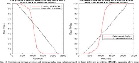 figure 10 from relay node selection in wireless sensor network using