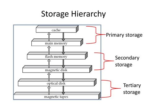 Draw The Storage Device Hierarchy Structure At Dane Lott Blog