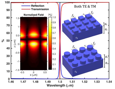 Guided Mode Resonance Filter Optimal Inverse Design Using One And Two