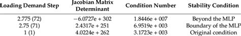The Determinant And Condition Number Of The Jacobian Matrix At Loadings