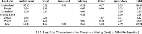 Land Use Transition Matrix From Pre To Post Km 2 Download