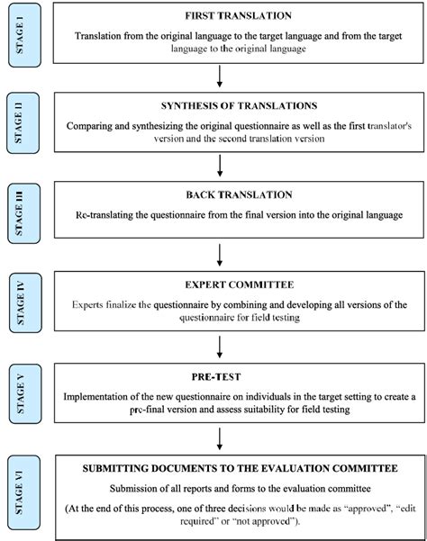Forward And Backward Translations And Intercultural Adaptation Process