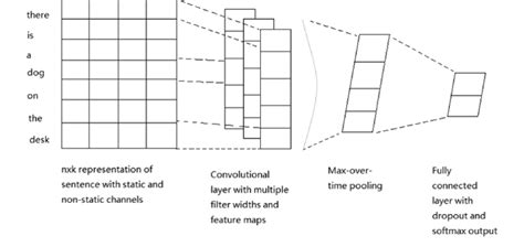 Convolutional Neural Network For Text Processing Download Scientific Diagram