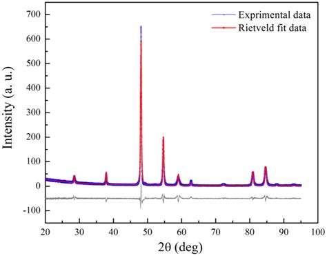 4a The Experimental Fit And The Difference X Ray Diffraction Patterns Of Download Scientific