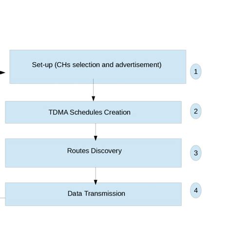 Reliable Transmission Using The Cross Layer Protocol Download