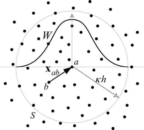 Illustration Of The Kernel W And Its Support Domain S Sph Markers Are