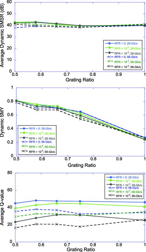 The Average Dynamic Smsr Top Dynamic Smy Middle And Average