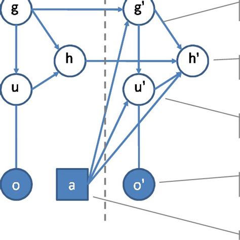 The Sds Pomdp Model Shown As An Influence Diagram The Pomdp State S