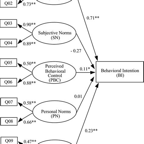 Path Diagram Of The Behavioral Intention Model To Use Pt P Download