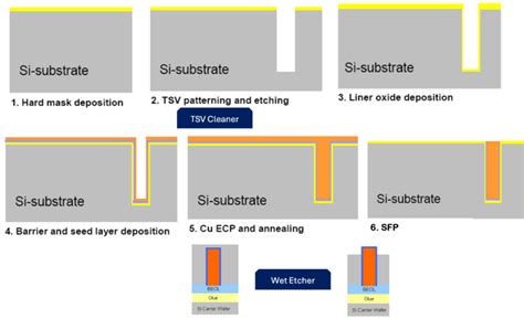 Through Silicon Via Tsv For Heterogeneous Integration Acm Research Inc