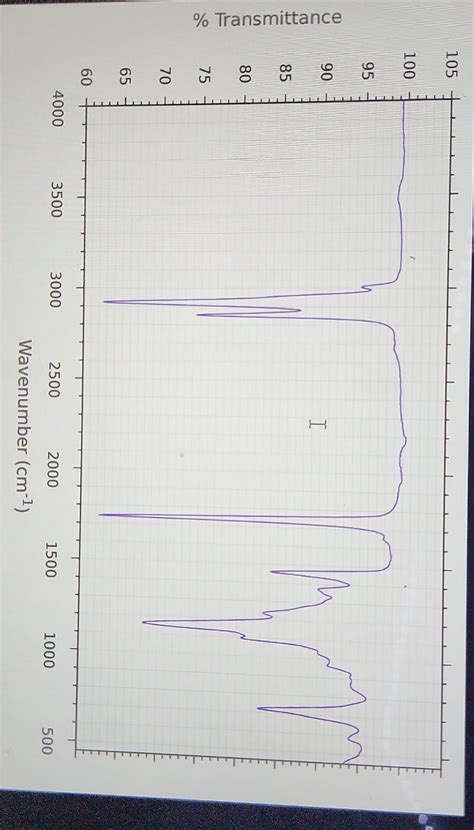 Solved Identify Any Important Diagnostic Peaks In The Ir