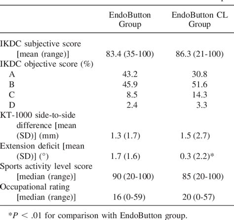 Table 2 From Bone Tunnel Widening After Anterior Cruciate Ligament