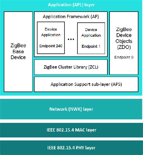 Figure 3 From Security Analysis Of Zigbee Semantic Scholar
