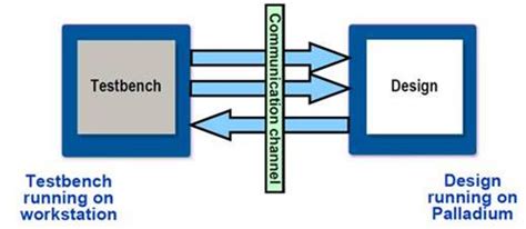 Boost Efficiency And Performance Of Simulation Acceleration Through New