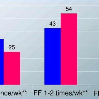 Sex Specific Frequency Of Fast Food Consumption Among Study Participants Download Scientific
