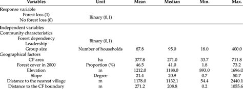 summary statistics for the response and independent variables used in