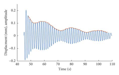 Hilbert Transform Calculated For Signal Obtained From Damping