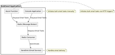 Bulksend Application Documentation