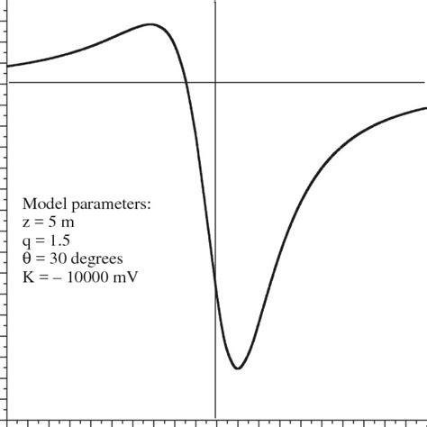 A Typical Self Potential Anomaly Profile Over A Horizontal Cylinder Download Scientific
