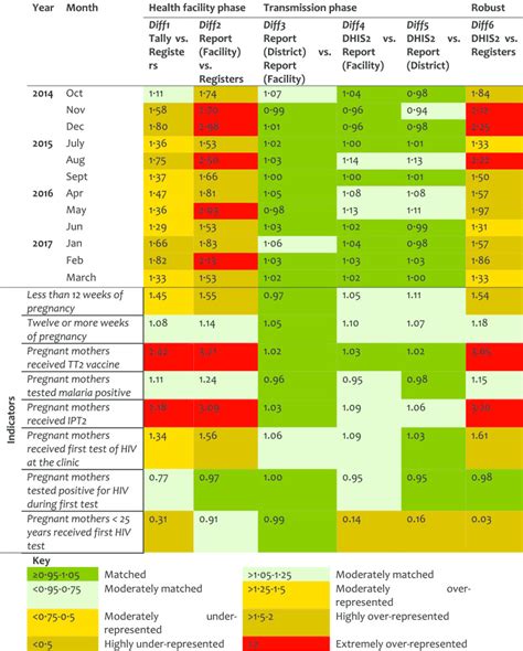 Data Quality Of The Routine Health Management Information System At The Primary Healthcare