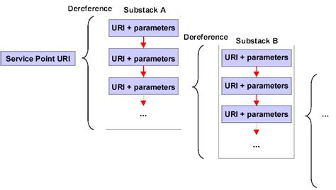Service Points A Flexible Endpoint Architecture For The Net
