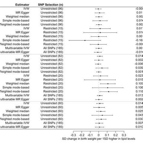Mendelian Randomization Estimates Of The Causal Effect Of Maternal Download Scientific Diagram