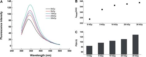 The Intrinsic Fluorescence Spectroscopy A And Maximum Absorption