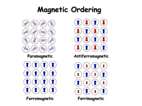 Ppt Magnetism And Magnetic Materials Powerpoint Presentation Free