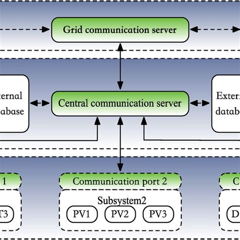 Structure Of Vpp Comprehensive Control Method Download Scientific Diagram Structure Of Vpp Comprehensive Control Method Download Scientific Diagram