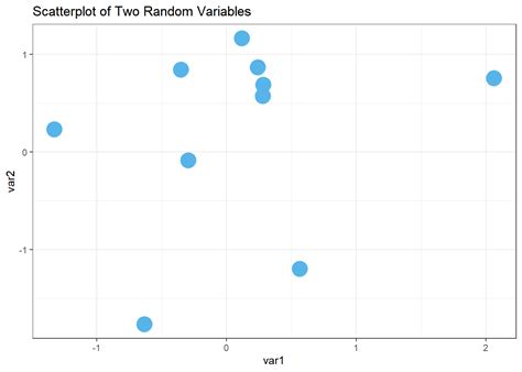 Getting Started With Data Simulations In R Data Science For