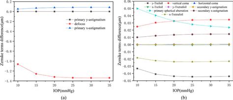 a relationship between induced lower order wave front aberrations on