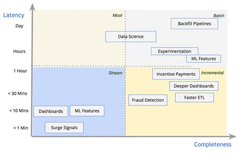 hudi uber engineering s incremental processing framework on apache