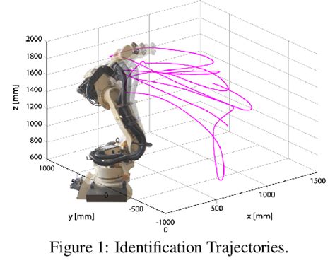 Figure From Robot Dynamic Model Identification Through Excitation Trajectories Minimizing The