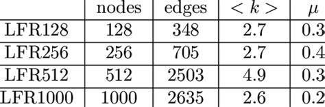 The Statistics Of Lfr Networks Download Scientific Diagram