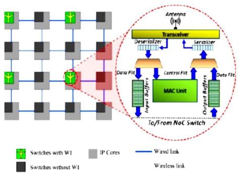 wireless noc architecture [24] download scientific diagram
