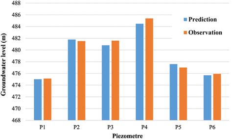Comparison Between Observed And Simulated Groundwater Levels In The