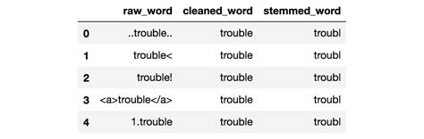 all you need to know about text preprocessing for nlp and machine