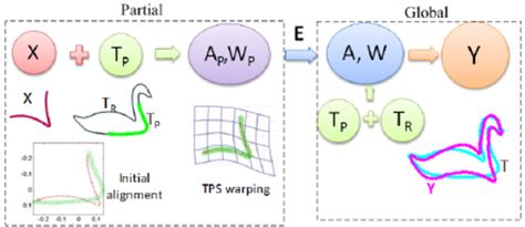 the proposed method of shape reconstruction from partial matching to