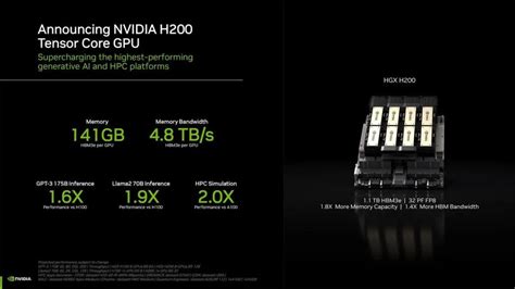 NVIDIA HGX H200 AI Chip Announced Set To Revolutionise AI Training With Breakthrough Technology