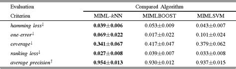 Table Iv From A K Nearest Neighbor Based Multi Instance Multi Label Learning Algorithm